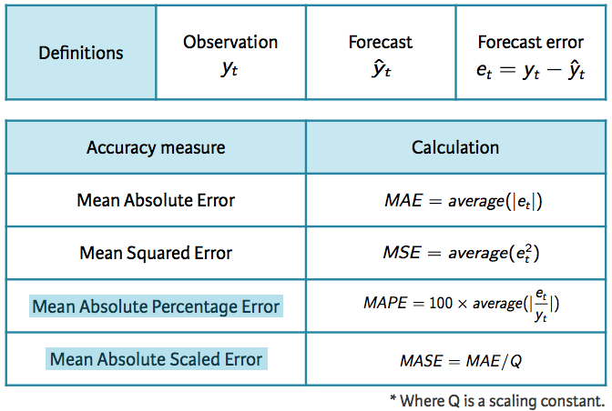 Benchmark Methods Forecast Accuracy UC Business Analytics R 